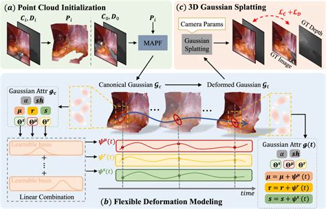 [논문 리뷰] Deform3dgs Flexible Deformation For Fast Surgical Scene Reconstruction With Gaussian