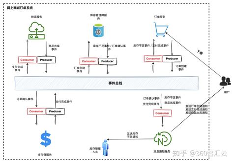 了解事件总线：构建灵活的事件驱动架构 知乎
