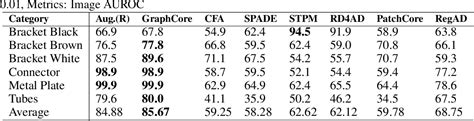 Table 17 From Pushing The Limits Of Fewshot Anomaly Detection In