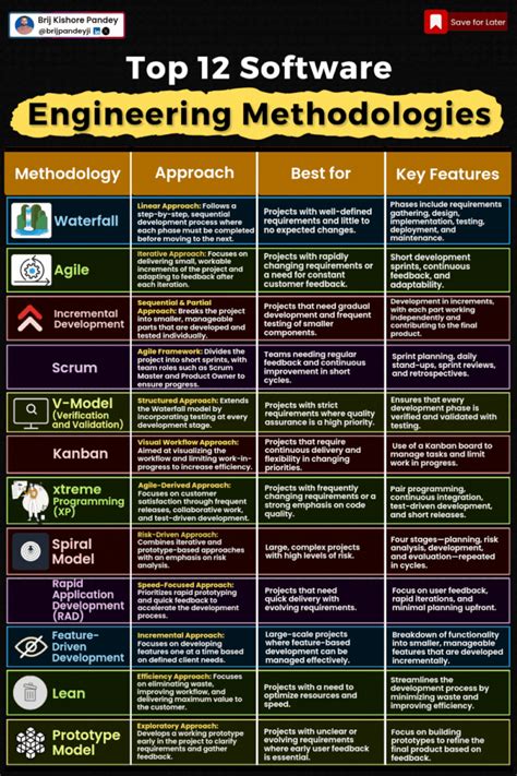 Softwareengineering Agile Scrum Kanban Softwaredevelopment Projectmanagement