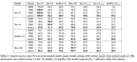 [论文笔记]admix Enhancing The Transferability Of Adversarial Attacks 知乎