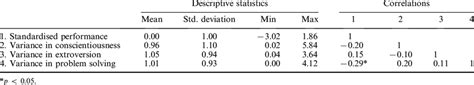 team level descriptive statistics and correlations download table