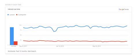 Laravel Vs Codeigniter Hangisi Daha İyi Web Sitesi Oluşturun 2025