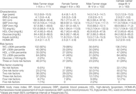 Sample Characteristics By Sex And Tanner Stage Download Table