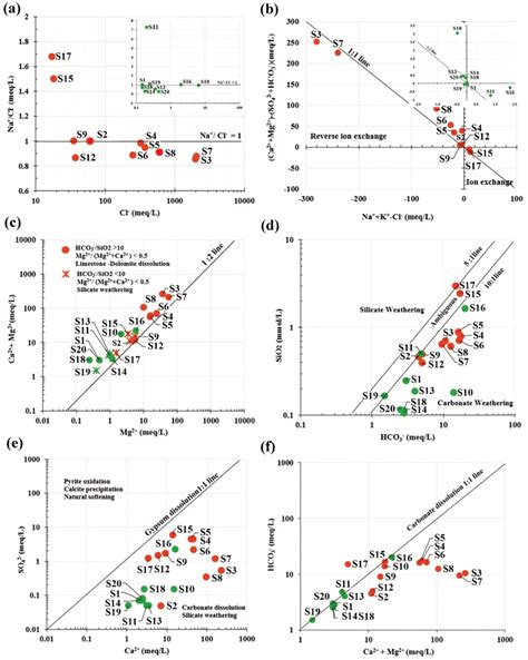 Diagrams Used To Recognize Hydrogeochemical Processes Based On The
