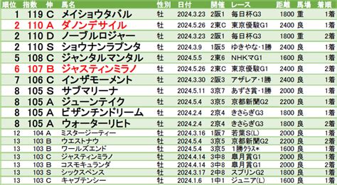 Lb指数ランキング 23 24クラシック編 20240526版 ダービー制覇ダノンデサイル・2着ジャスティンミラノ、1勝cスティール