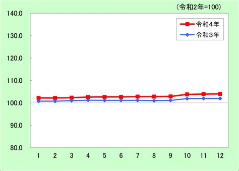 宮崎県：宮崎市の消費者物価指数（令和4年平均）10大費目別指数の動き（「食料」～「被服及び履物」）