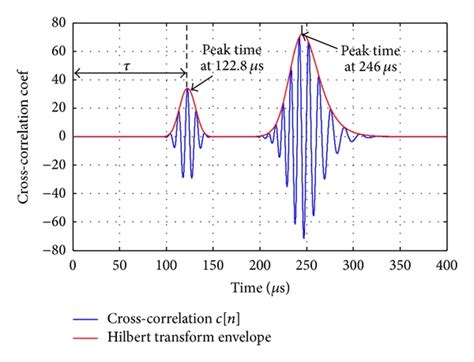 lamb wave detection a excitation signal x[n] at the pzt excitation