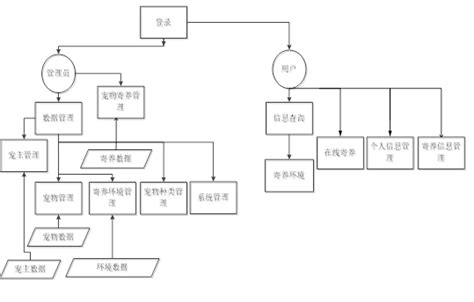 基于微信小程序的宠物寄养小程序（源码文档包运行）宠物寄养微信小程序 Csdn博客