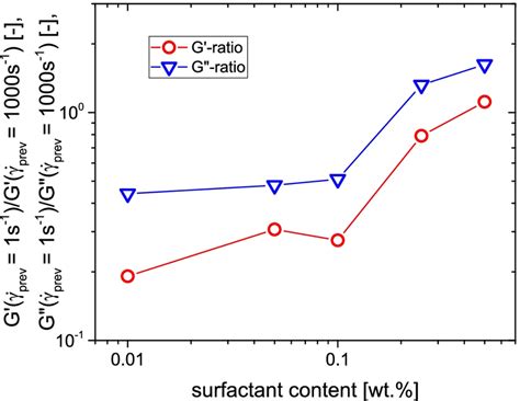 Influence Of Ddab Surfactant On The G And G” Ratio For Emulgels With