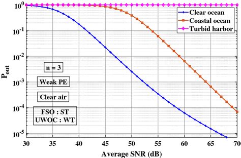 Outage Performance Of The Triple Hop System Under The Influence Of Download Scientific Diagram