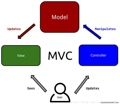 Spring Mvc体系结构和处理请求控制器 Csdn博客