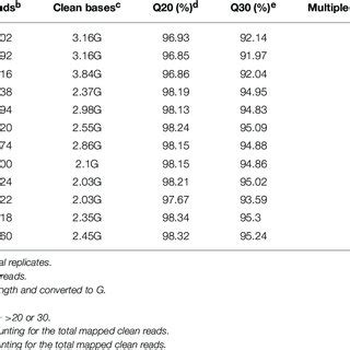 RNA Seq Data Statistics Download Table