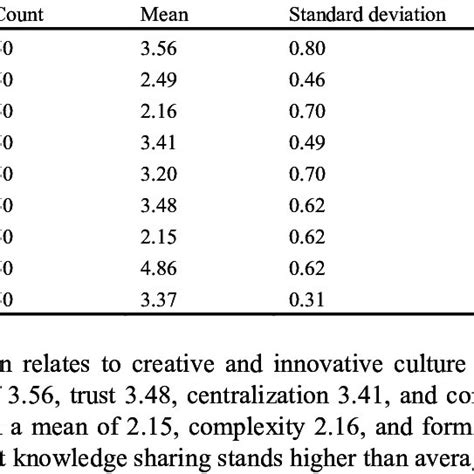 Mean And Standard Deviation For Knowledge Sharing And Structural