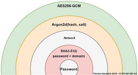 password and credential management in 2018 state of the art security
