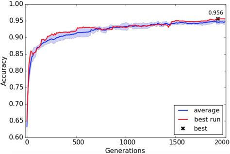 The Average Accuracy Of Evolving Dnns Over 5 Runs With Sobel Feature Download Scientific