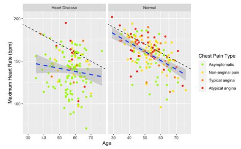 Heart Disease Data Visualisation Using R By Lokeshwaran Arunachalam Medium
