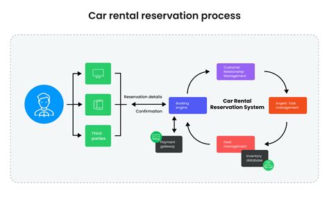How To Implement And Manage Car Rental Reservation Systems