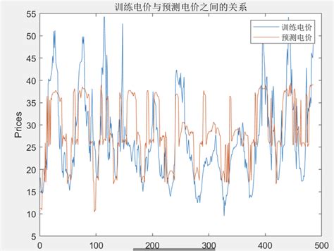 基于模糊神经网络算法预测电价（matlab代码实现） 知乎