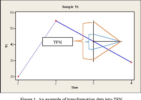 Figure 1 From Fuzzy Random Auto Regression Time Series Model In Enrollment University