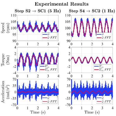 Experimental Waveforms For Implementation Steps S 2 And S 4