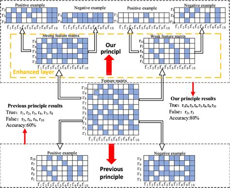 Figure 2 From Building Fake Review Detection Model Based On Sentiment