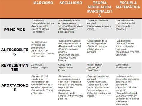Cuadro Comparativo Tipos De Economias Econom A Tradicional Econom A