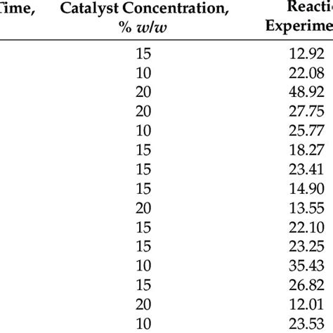 Experimental Data Of The Reaction Conversion And The Prediction Using Bbd Download Scientific