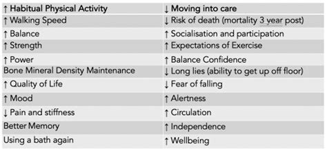 Fame Programme Evidence Summary Later Life Training