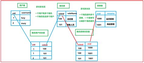 《尚品甄选》：权限管理之菜单管理，递归实现树形结构查询（debug一遍）尚品甄选 文档 Csdn博客