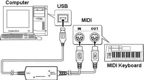 An Introduction To Midi Connections — Iconnectivity