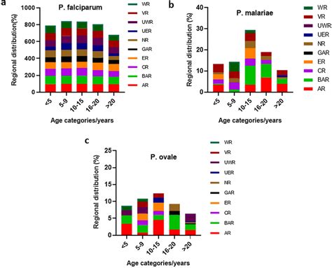Regional Distribution Of Plasmodium Species Among Age Stratified Download Scientific Diagram