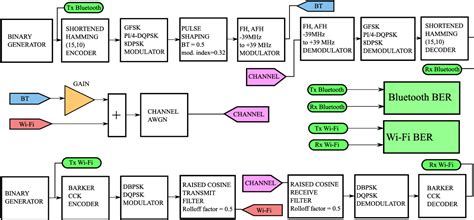 Figure 10 From Bluetooth And Ieee 802 11 B G Coexistence Simulation Semantic Scholar
