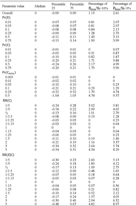 Table 3 From The Missing Covariate Indicator Method Is Nearly Valid