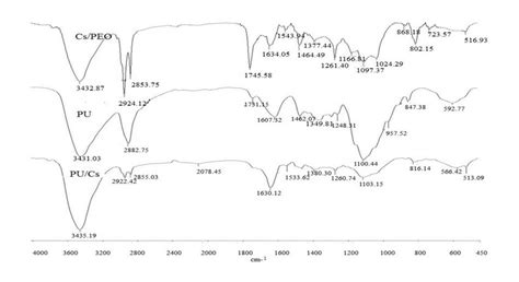 Ftir Spectra Pu Cspeo And Core Shell Pucs Nanofibers Ftir Fourier