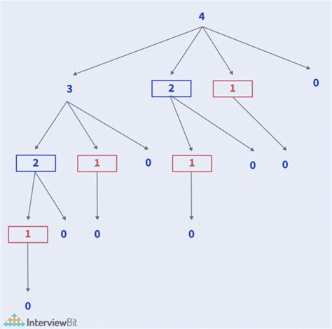 Rod Cutting Problem Interviewbit