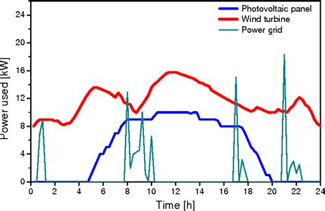 Figure 3 From Simultaneous Energy Supply And Demand Management In Microgrids A Comparative