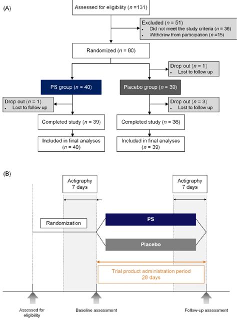 A Flowchart Of The Clinical Trial Eighty Participants Were Enrolled Download Scientific