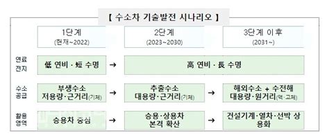 수소차·전기차 분야 선제적 규제혁파 로드맵 수립