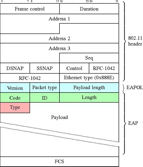 Figure 2 From Extending Extensible Authentication Protocol Over Ieee 802154 Networks