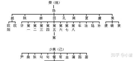 最全姓氏族谱，让你一分钟认祖归宗！ 知乎