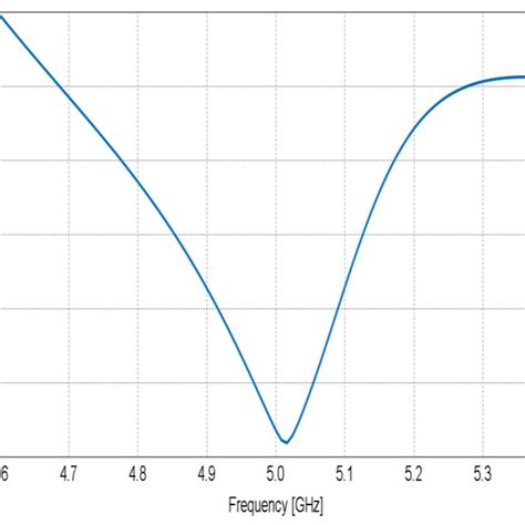 Shows The Radiator Input Impedance Frequency Dependence Download Scientific Diagram