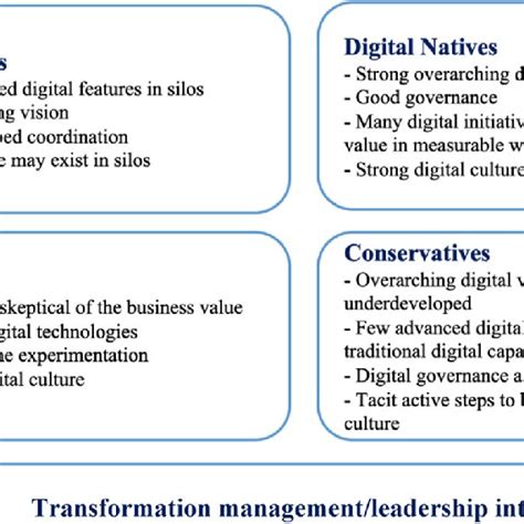 The Digital Maturity Matrix Adapted From Westerman Et Al 2014