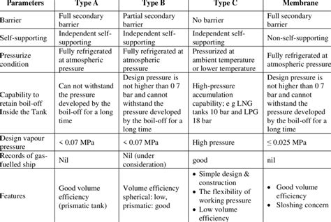 Comparison Of Different Lng Tank Types Download Scientific Diagram