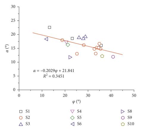 The Relation Between Internal Friction Angle And Splitting Angle Download Scientific Diagram