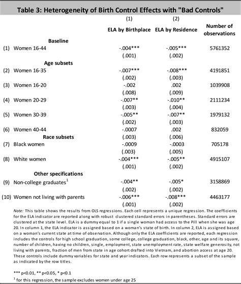 Table 3 From The Effects Of Contraception On Female Poverty Semantic Scholar