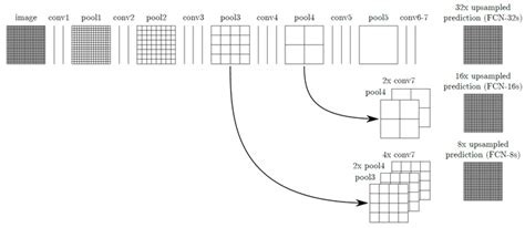 Notes Fully Convolutional Networks Fcn 知乎
