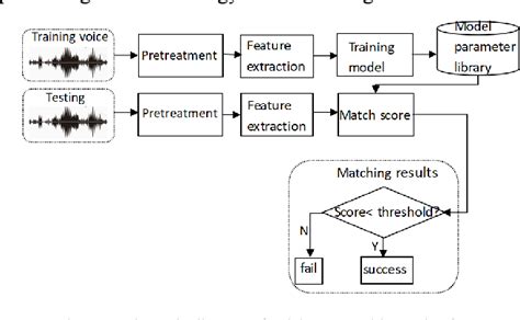 Figure 1 From Fraud Detection Method Design And Implementation