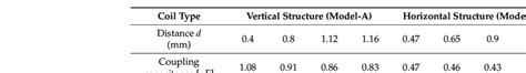 Influence Of The Coupling Capacitance Under Different Distances D With