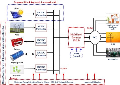 mli based system integration of various renewable energy sources [103